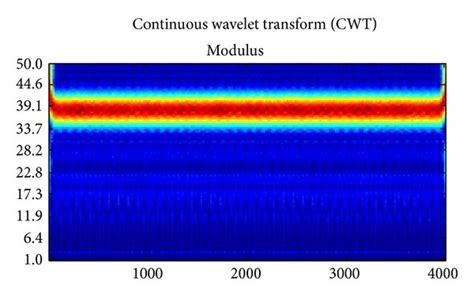 continuous wavelet transform of dcs and dvs signals download scientific diagram