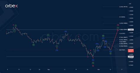 EURUSD Bullish Correction IV Begins Orbex Forex Trading Blog
