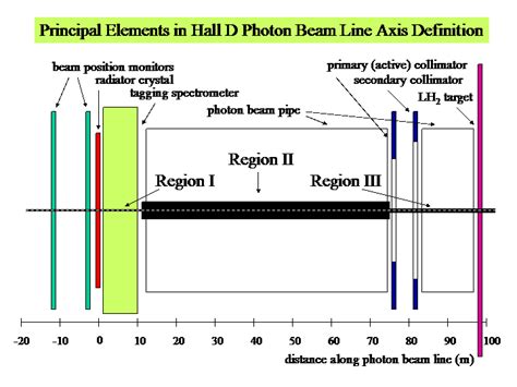 Hall D Photon Beam Line Alignment