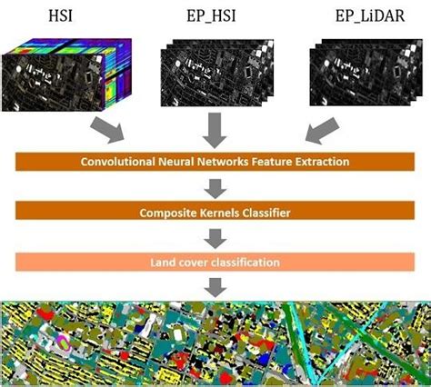hyperspectral and lidar fusion using deep three stream convolutional neural networks