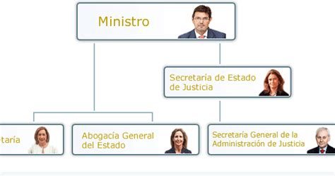 Belen Carrascal Liderazgo De Administracion Organigrama Del