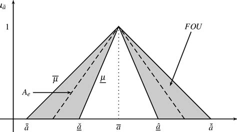 interval type 2 fuzzy setãset˜setã download scientific diagram