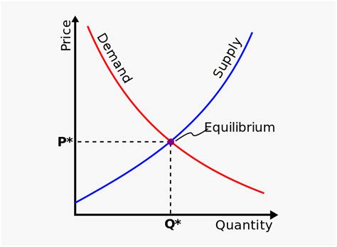 Supply And Demand Diagram Show Equilibrium Price Equilibrium Free