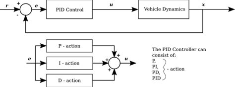 pid control autonomous robots lab