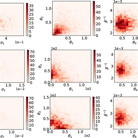 the hyperparameter joint posterior distributions for different pairs download scientific