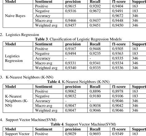 classification of the naïve bayes model download scientific diagram