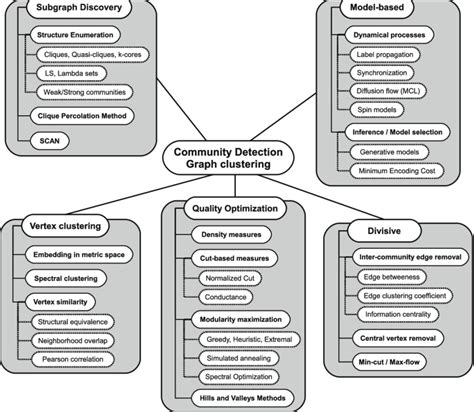 a classification of community detection and graph clustering methods download scientific
