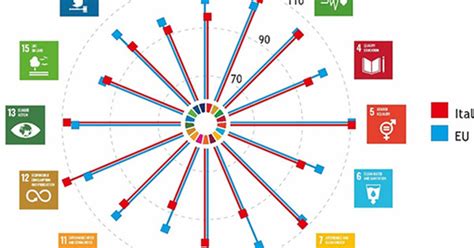 Agenda 2030 Italia In Ritardo Nel Raggiungimento Degli Obiettivi