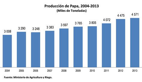 Producción de papa creció 45