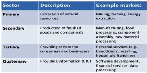 Sectors Of Industry Assignment Point