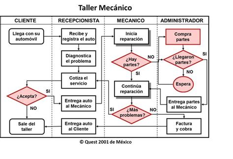 FLUJO DE TRABAJO TALLER MECANICO Buscar Con Google Taller Mecanico
