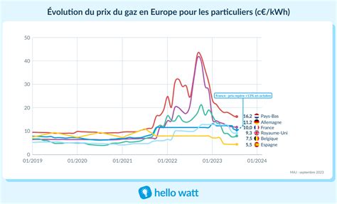 Baromètre gaz l évolution des prix en France et en Europe