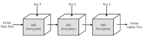 triple data encryption standard of block diagram [11] download scientific diagram