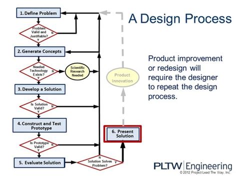 Design And Modeling Design Process Flashcards Quizlet