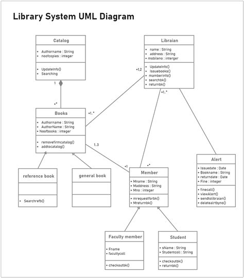 Generate Uml Diagrams Using Unified Library Application Diag