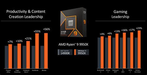 AMD ra mắt Ryzen 9000 series dựa trên kiến trúc Zen 5 Hiệu năng làm