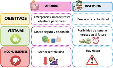 Qu Diferencia Hay Entre Ahorro E Inversi N Productos Bancarios