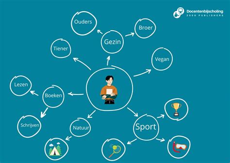 Mindmaps In De Klas Docentenbijscholing