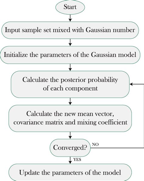 the flowchart of gaussian mixture model [73] download scientific diagram