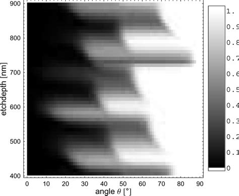 dependence of the directionality within different acceptance angles on download scientific
