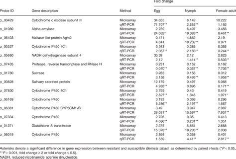 validation of microarray results by quantitative reverse transcription download table