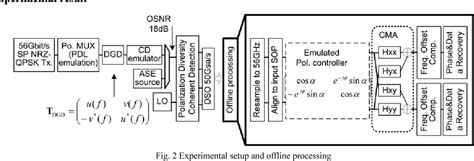 figure 2 from initial tap setup of constant modulus algorithm for polarization de multiplexing