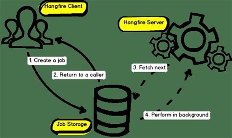 asp core da hangfire kullanımı ve detayları by ahmet emin Öztürk jun 2023 medium