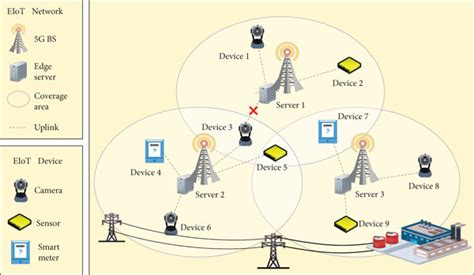computation offloading for 5g and edge computing integrated eiot download scientific diagram