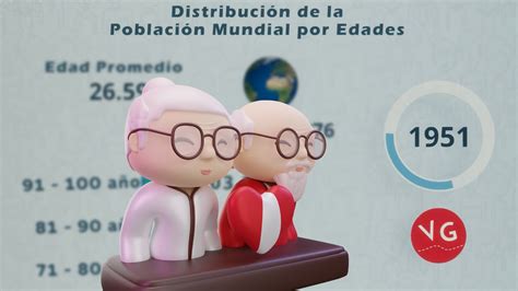 Distribución de la Población Mundial por Edades Se está Envejeciendo