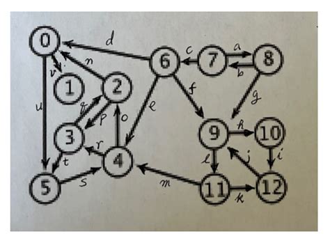 Solved Consider The Following Directed Graph Mark The Edges Chegg