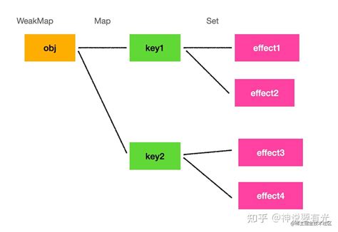 手写 vue3 响应式系统：核心就一个数据结构 知乎