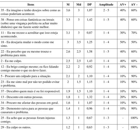 Escala De Modos De Enfrentamento De Problemas EMEP