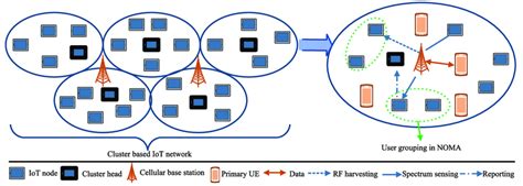 architecture of cluster based iot network download scientific diagram