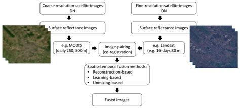 remote sensing free full text spatiotemporal image fusion in remote sensing