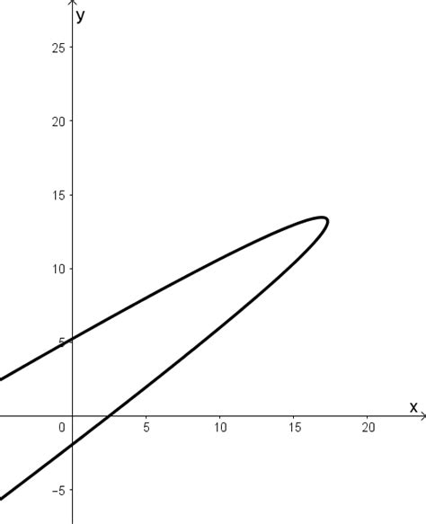 use a graphing utility to graph the conic 4 x 2 12 x y 9 y quizlet