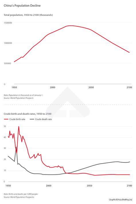 China S Demographic Shift Impact Of Population Decline