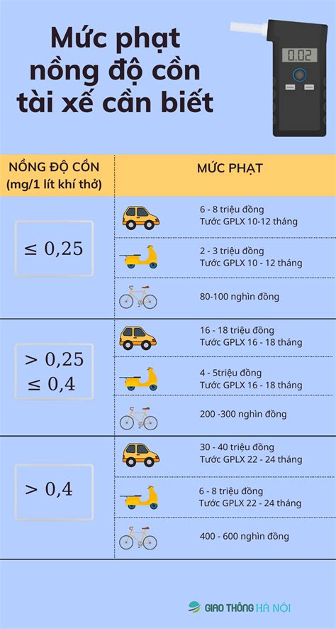 INFOGRAPHIC Mức phạt nồng độ cồn tài xế cần biết