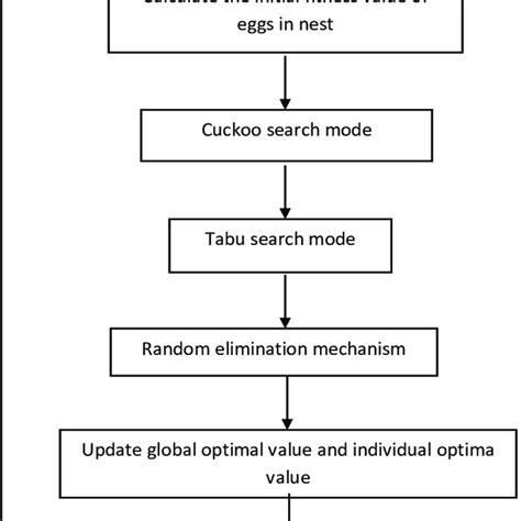 flowchart for proposed cuckoo search tabu search algorithm download scientific diagram