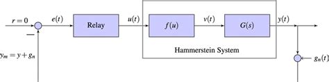 setup used for the identification of hammerstein model download scientific diagram