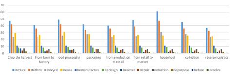 The Intersection Of Stages Of The Supply Chain And Ce Dimension