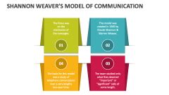 Communication Styles Powerpoint And Google Slides Template Ppt Slides