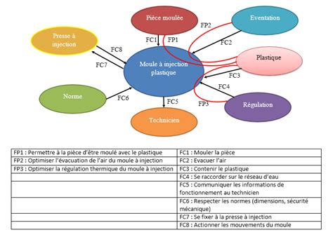 Analyse fonctionnelle Moule à injection plastique