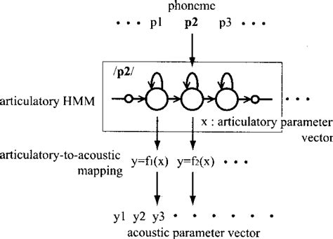 articulatory speech recognition semantic scholar