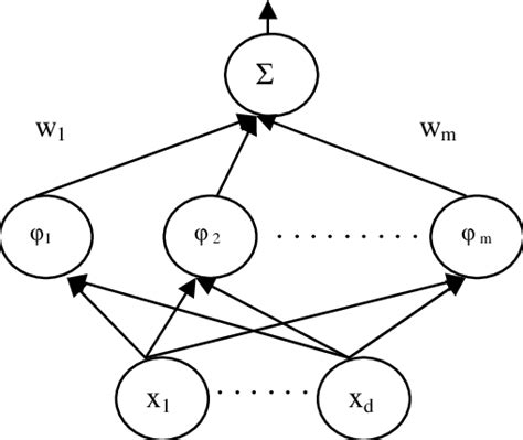 radial basis function network download scientific diagram