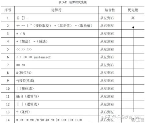 14 从零开始学java14之java中都有哪些运算符？ 知乎