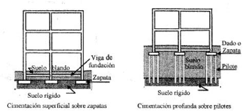 Cimentaciones superficiales Definición y clasificación Construya