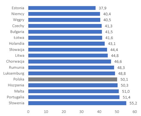 P Aca Minimalna W Polsce Na Tle Innych Kraj W Unii Europejskiej