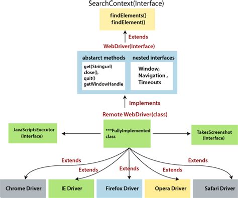 Selenium Why Do We Need To Typecast The Webdriver Instance To