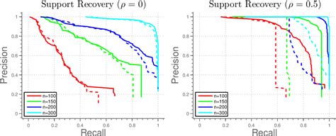 figure 1 from mean and variance estimation in high dimensional heteroscedastic models with non