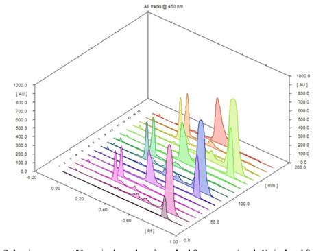 Figure 1 From Thin Layer Chromatographic Characterization Of Carotenoid